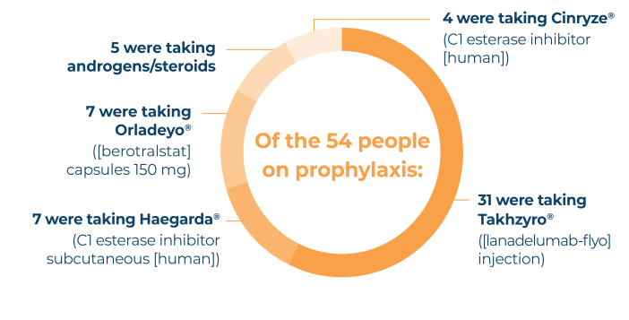HAE Attack Journey | Connect. Learn. Act.